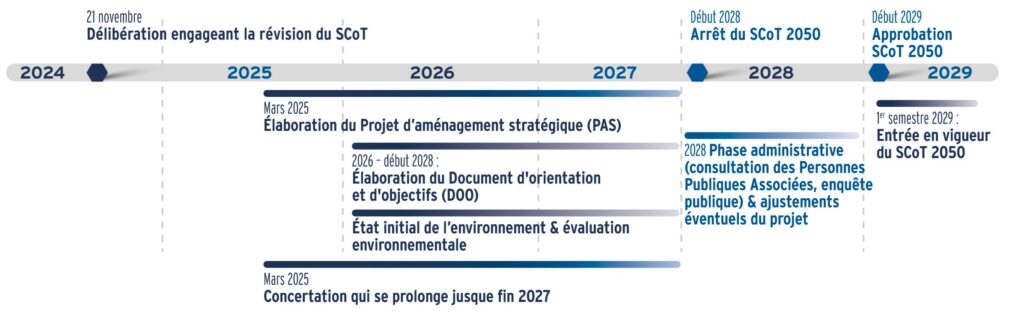 Pourquoi réviser ? - Scot 2030